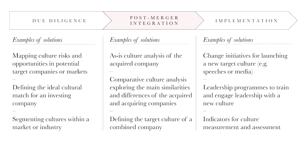 Cultural Integration: our perspective — ReD Associates
