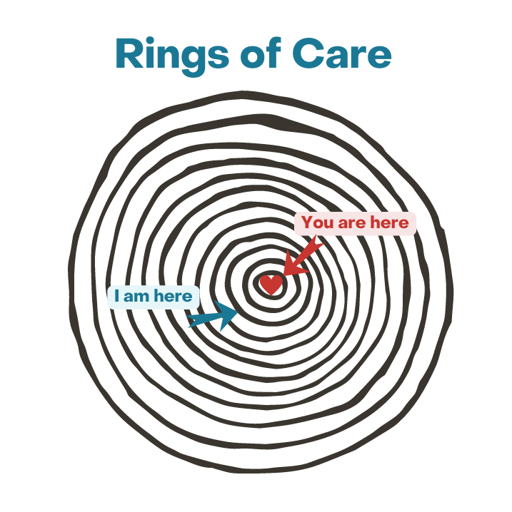 Rings of Care