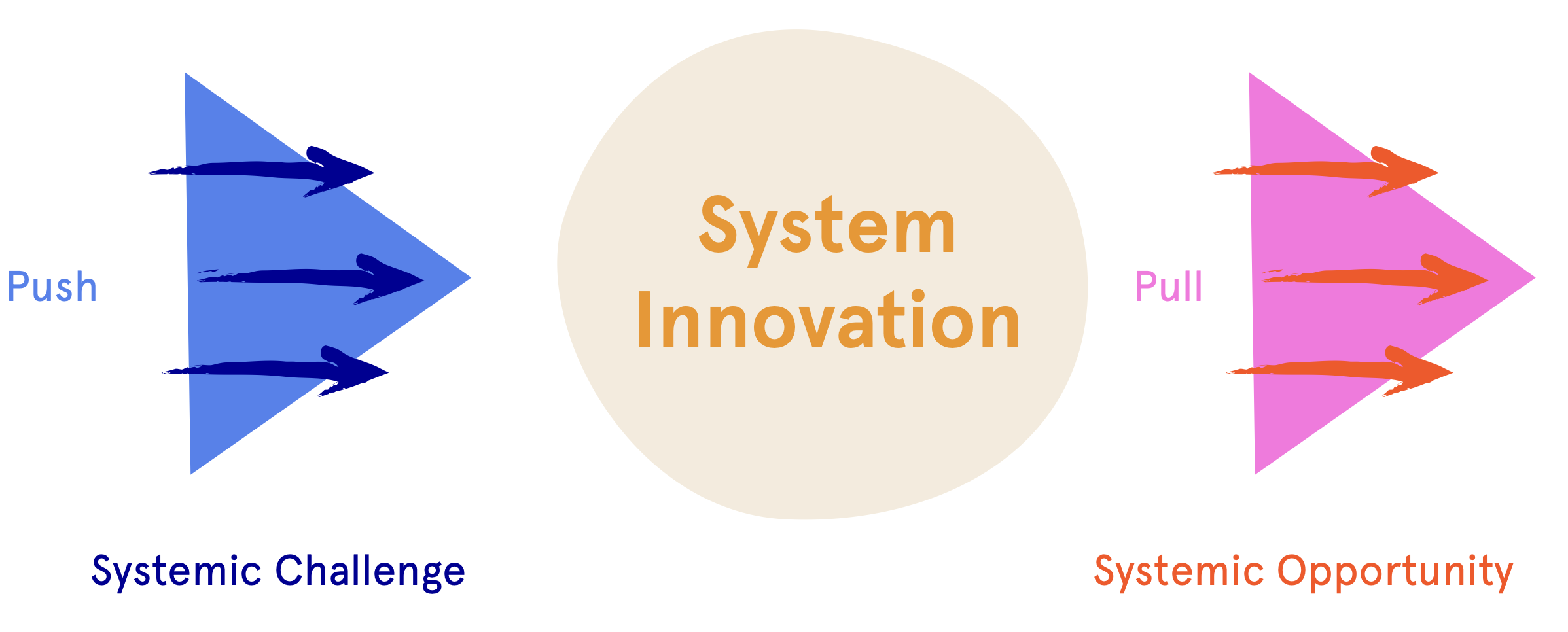 Introduction to System Innovation: Building Better Systems — The System ...