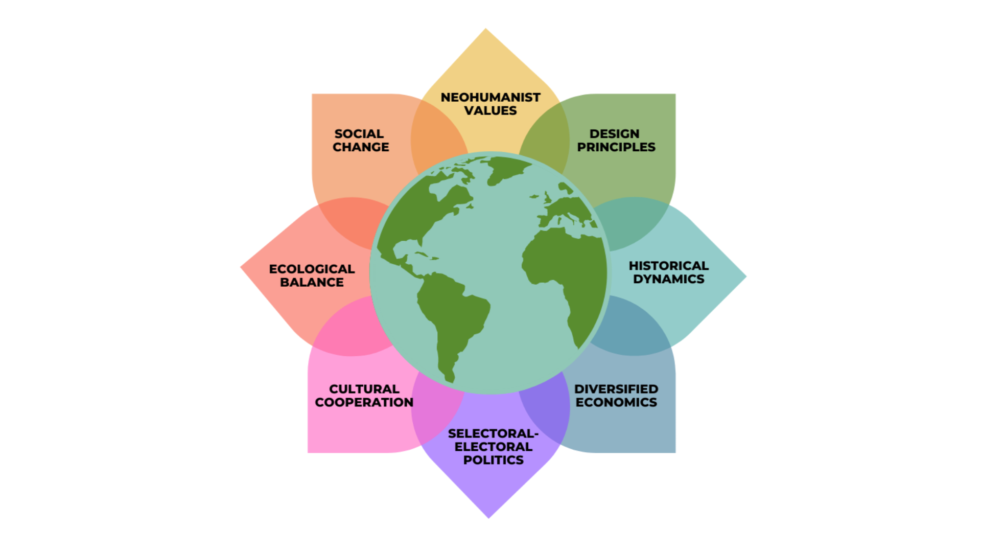 Courses — PROUT Institute