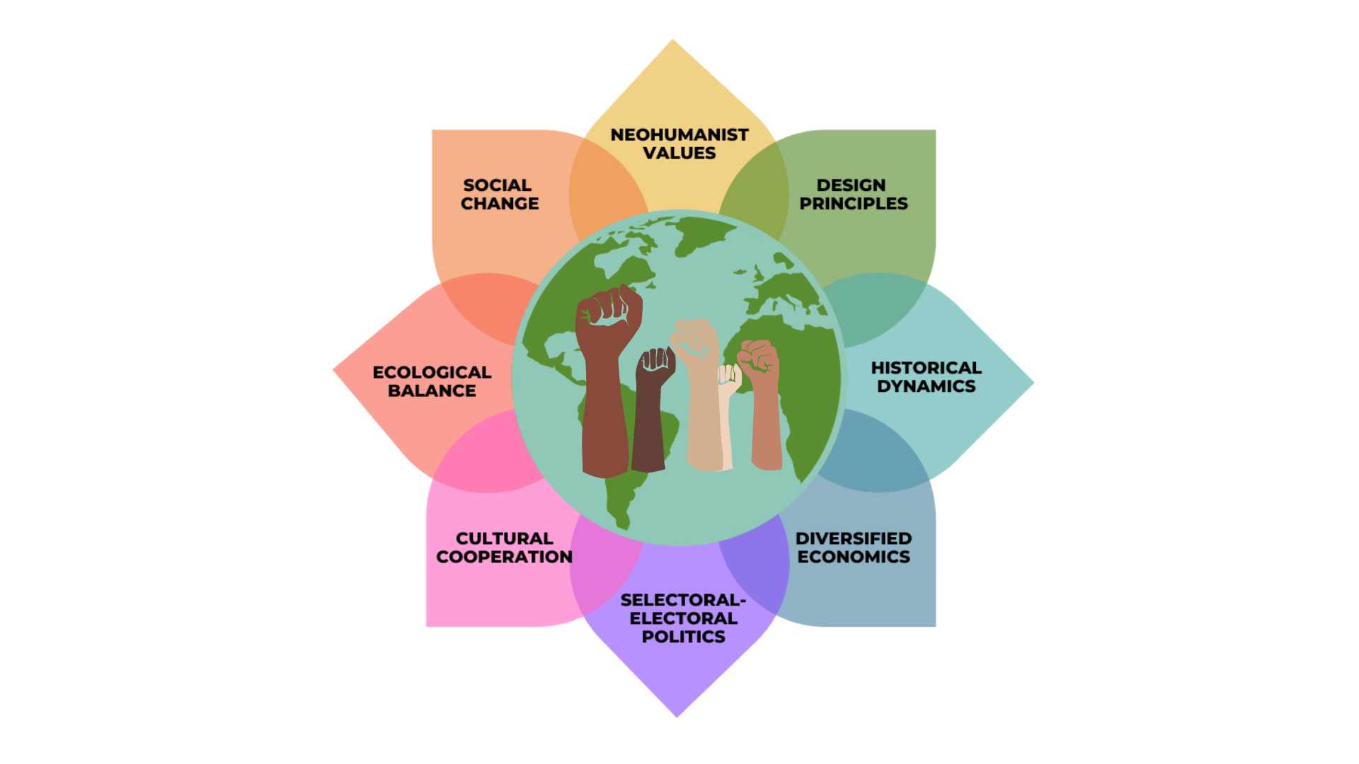 Courses — PROUT Institute