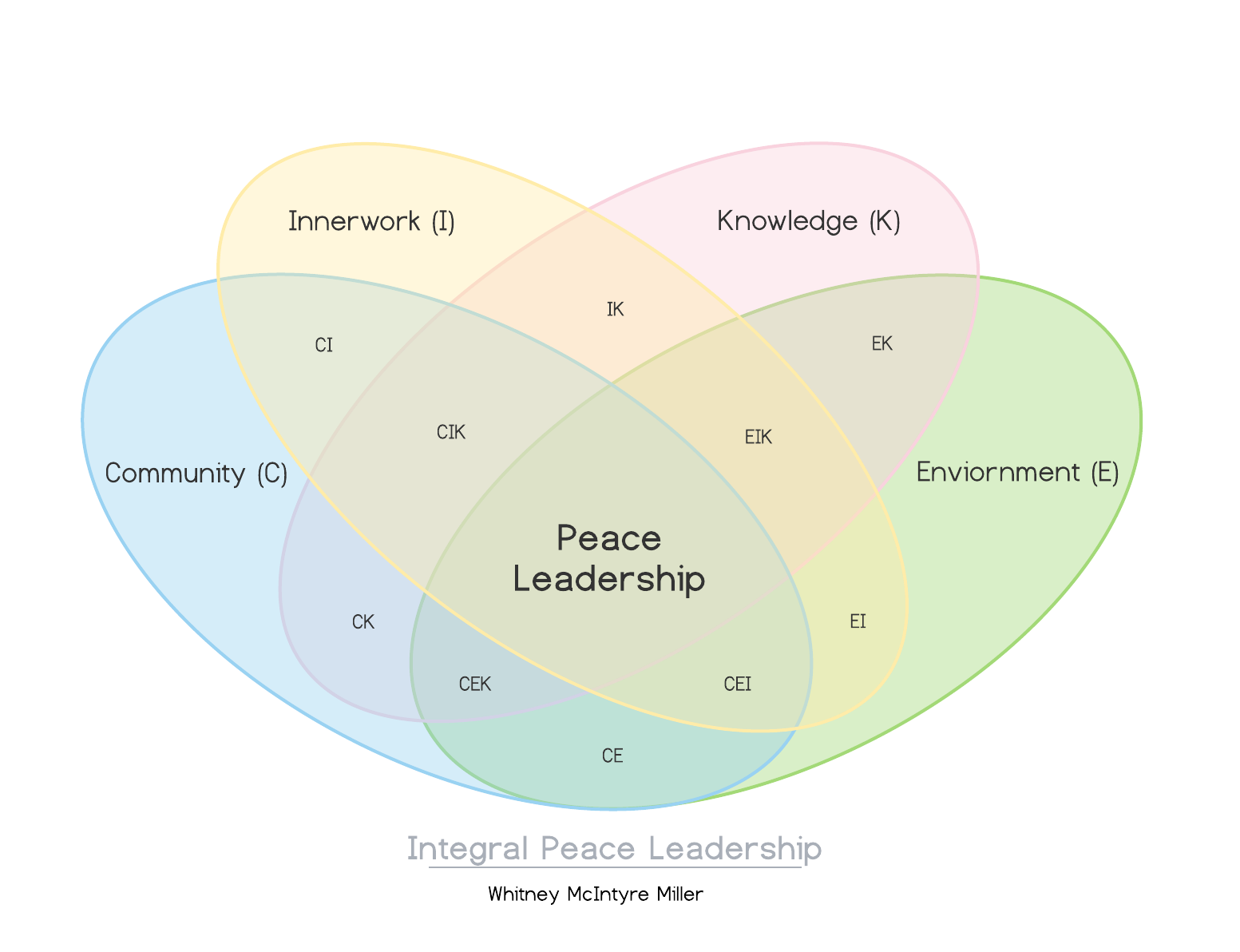 Integral Peace Leadership — Whitney McIntyre Miller, Ph.D.