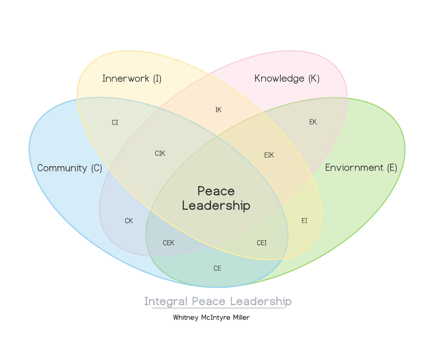 Integral Peace Leadership — Whitney McIntyre Miller, Ph.D.