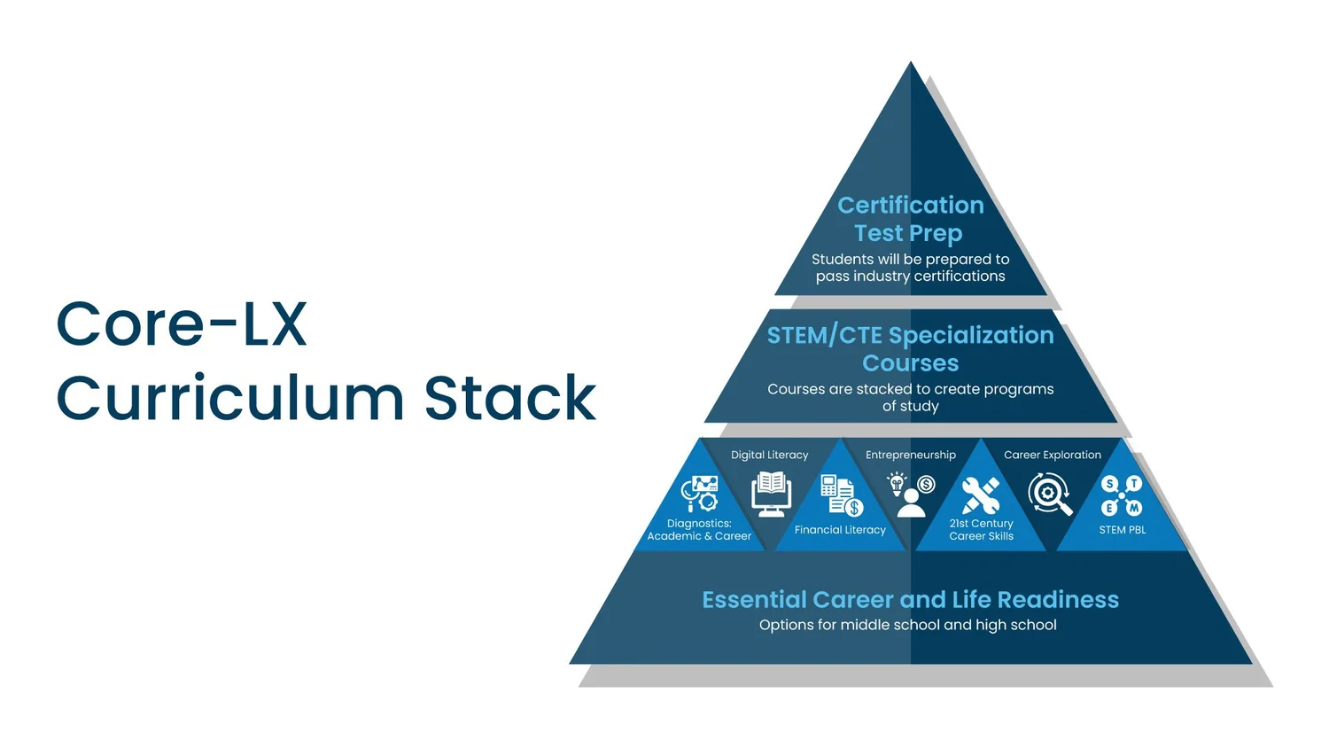 Solution — Core Learning Exchange