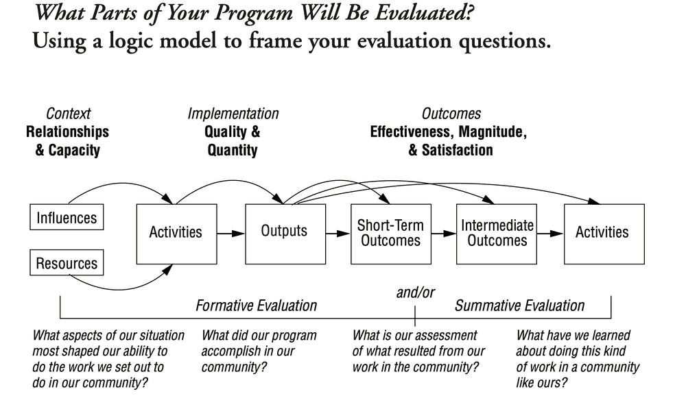 Theory of change vs logic models Salish Sea Consulting