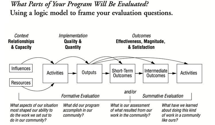 Theory of change vs logic models Salish Sea Consulting