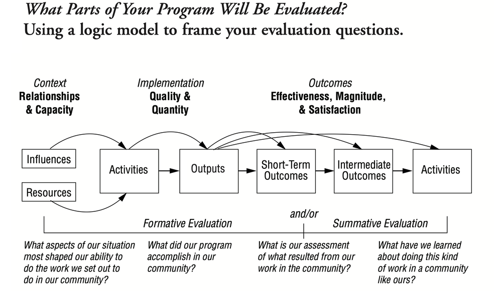 Developing Logic Models for Nonprofits Salish Sea Consulting