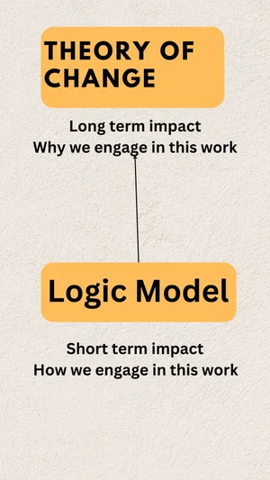Theory of change vs logic models Salish Sea Consulting