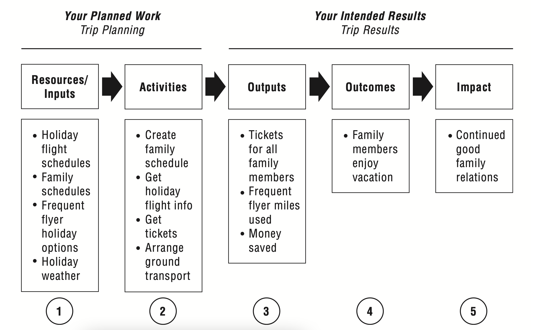 Theory of change vs logic models Salish Sea Consulting