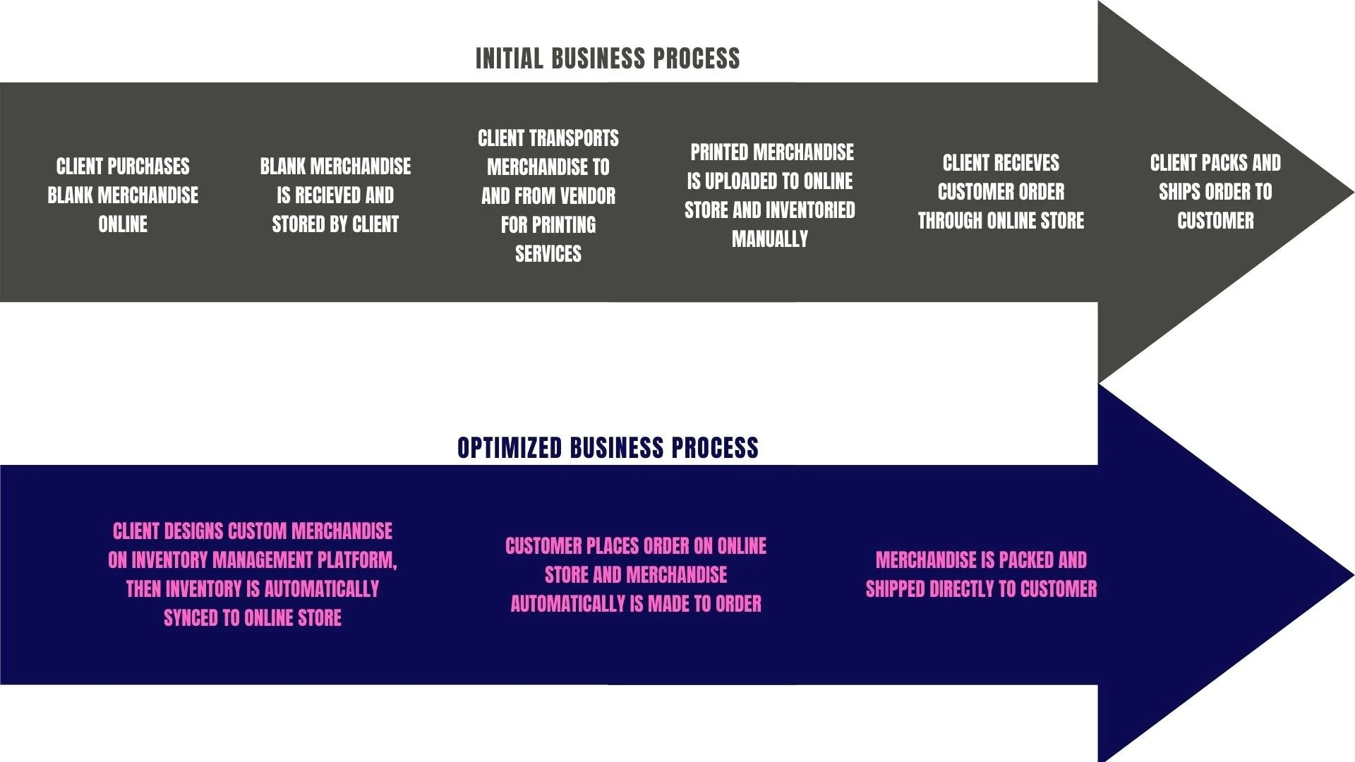 Making E-Commerce Easy | Case Study — DICERE
