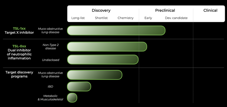 Our Pipeline — Tessel Biosciences