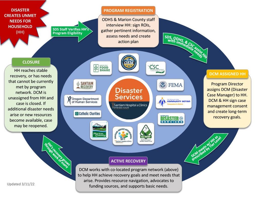 Disaster Case Management — Santiam Recovery