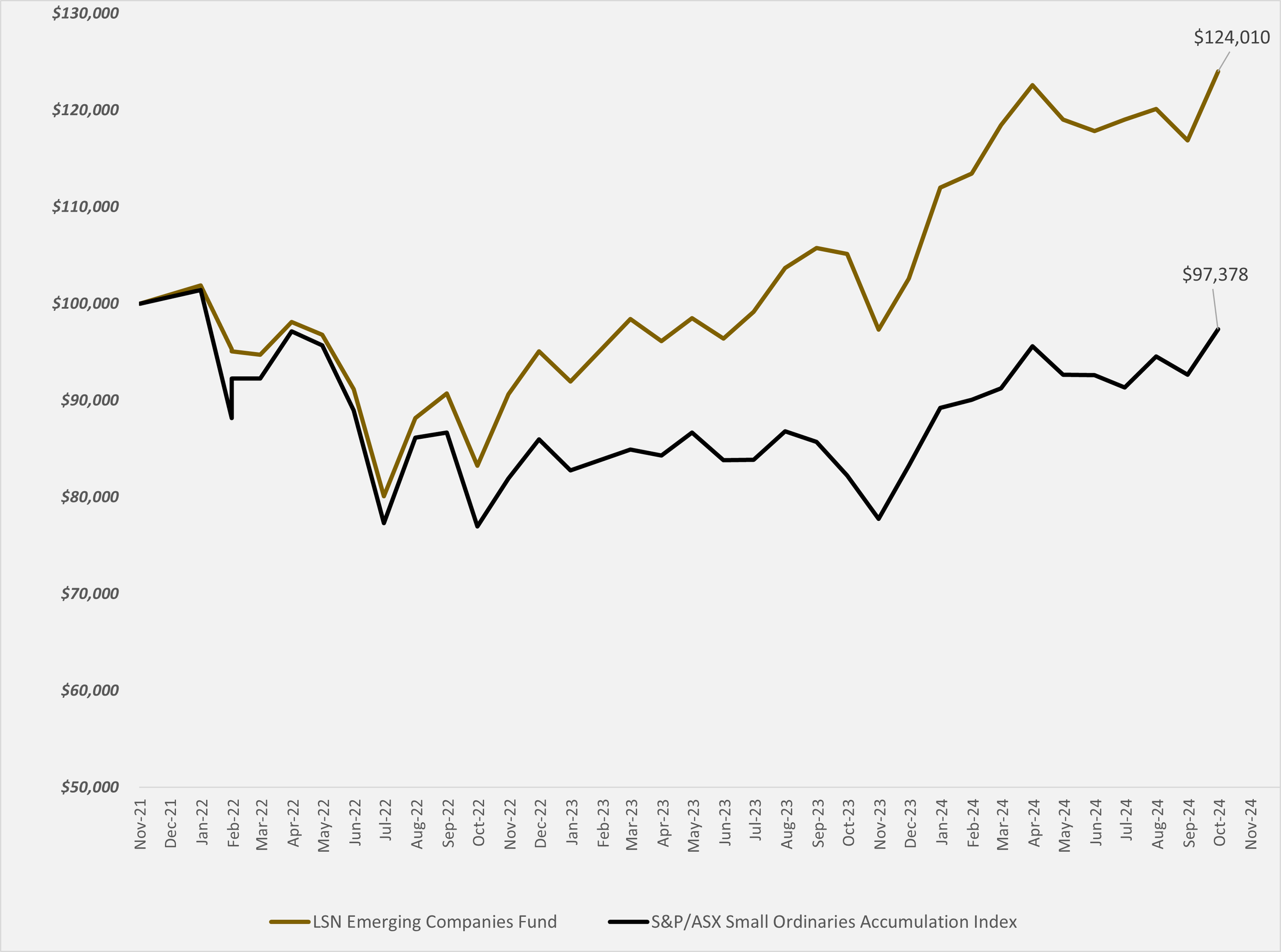 General 3 — LSN Capital Partners