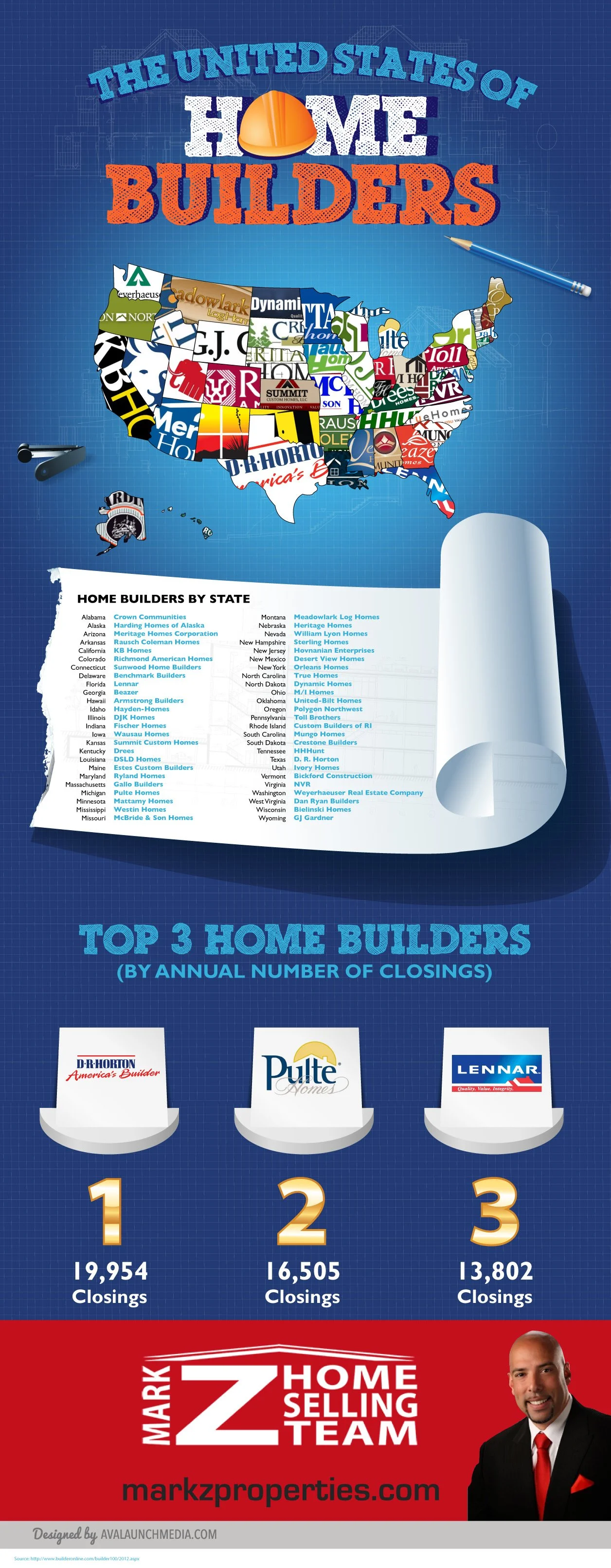 Top Three Home Builders By State — Z Real Estate Experts
