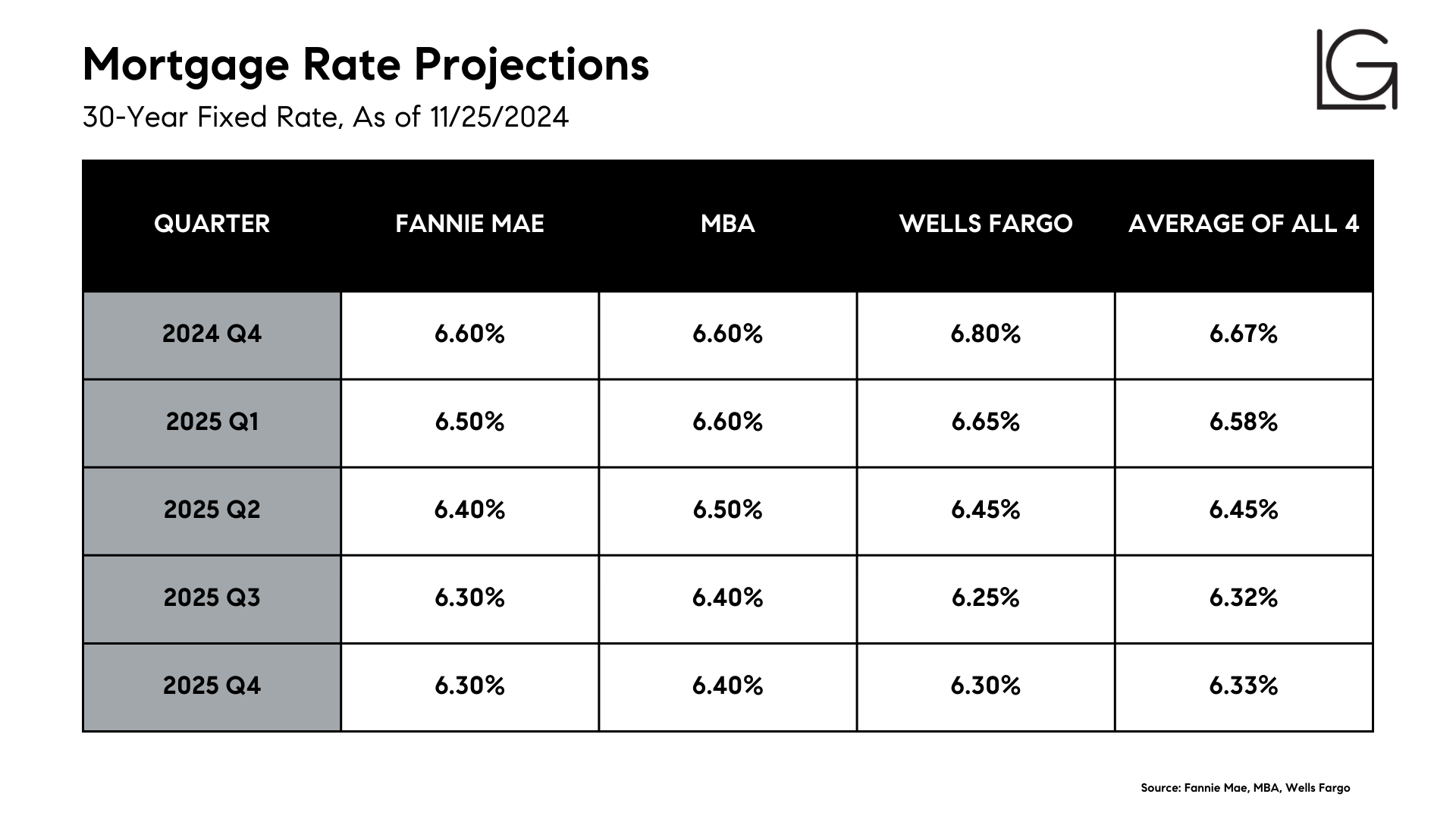 Where Are Mortgage Rates Heading in 2025? Insights for Conejo Valley ...