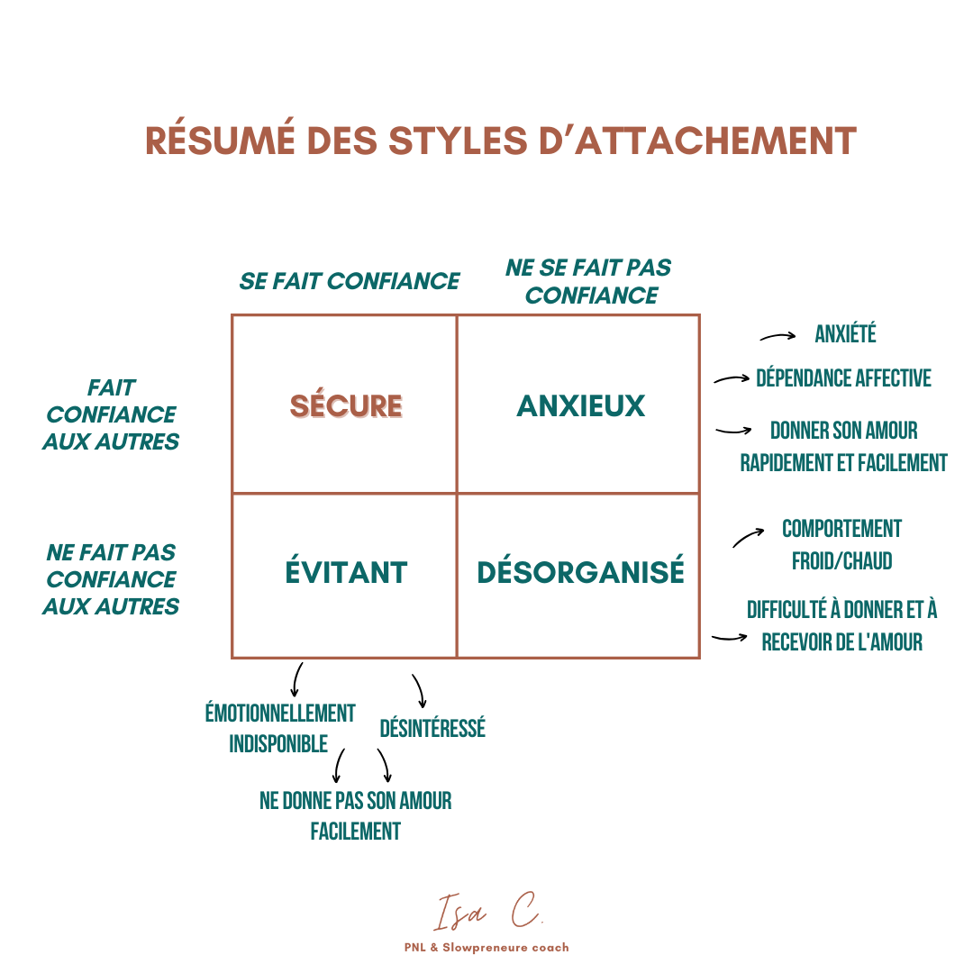 Explorer les 4 types d'attachement — LOVE TRUST ENJOY