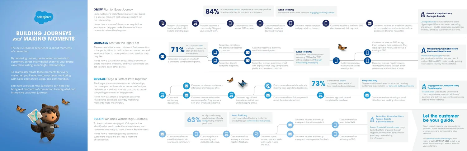 Salesforce Journey Map — Ludwig Design Studio