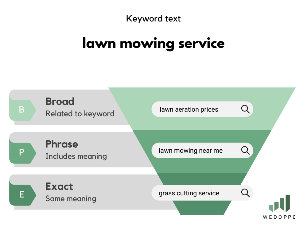 How do PPC keywords work (in 2022)? — We Do PPC