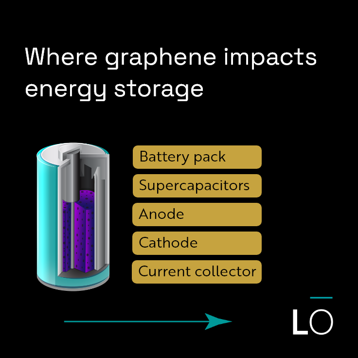Advanced battery and fuel cell solutions with graphene technology ...
