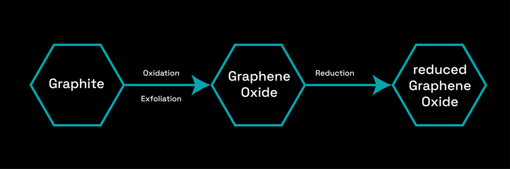 What is reduced Graphene Oxide (rGO)? — LayerOne Advanced Materials