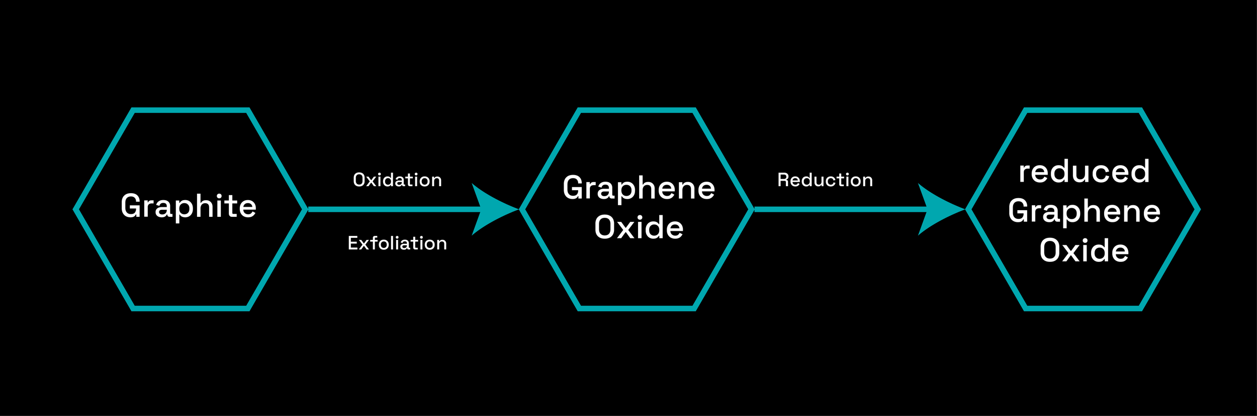 What is reduced Graphene Oxide (rGO)? — LayerOne Advanced Materials