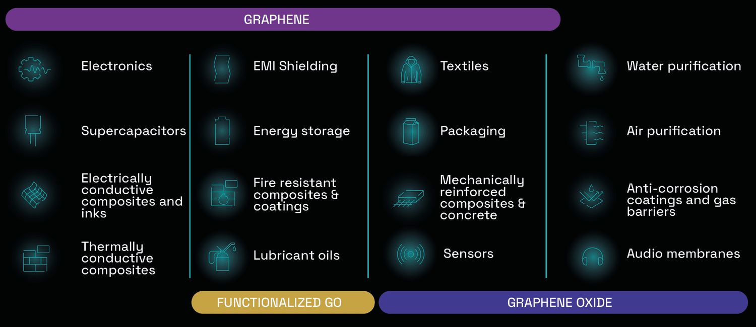 Graphene application matrix — LayerOne Advanced Materials