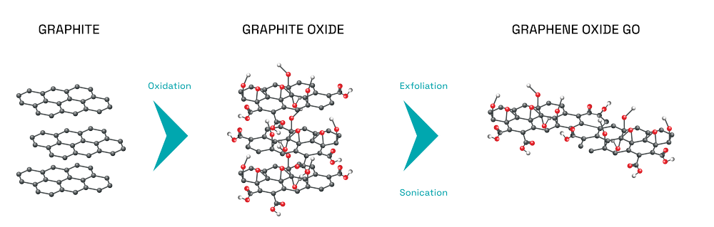 What is Graphene Oxide? — LayerOne Advanced Materials