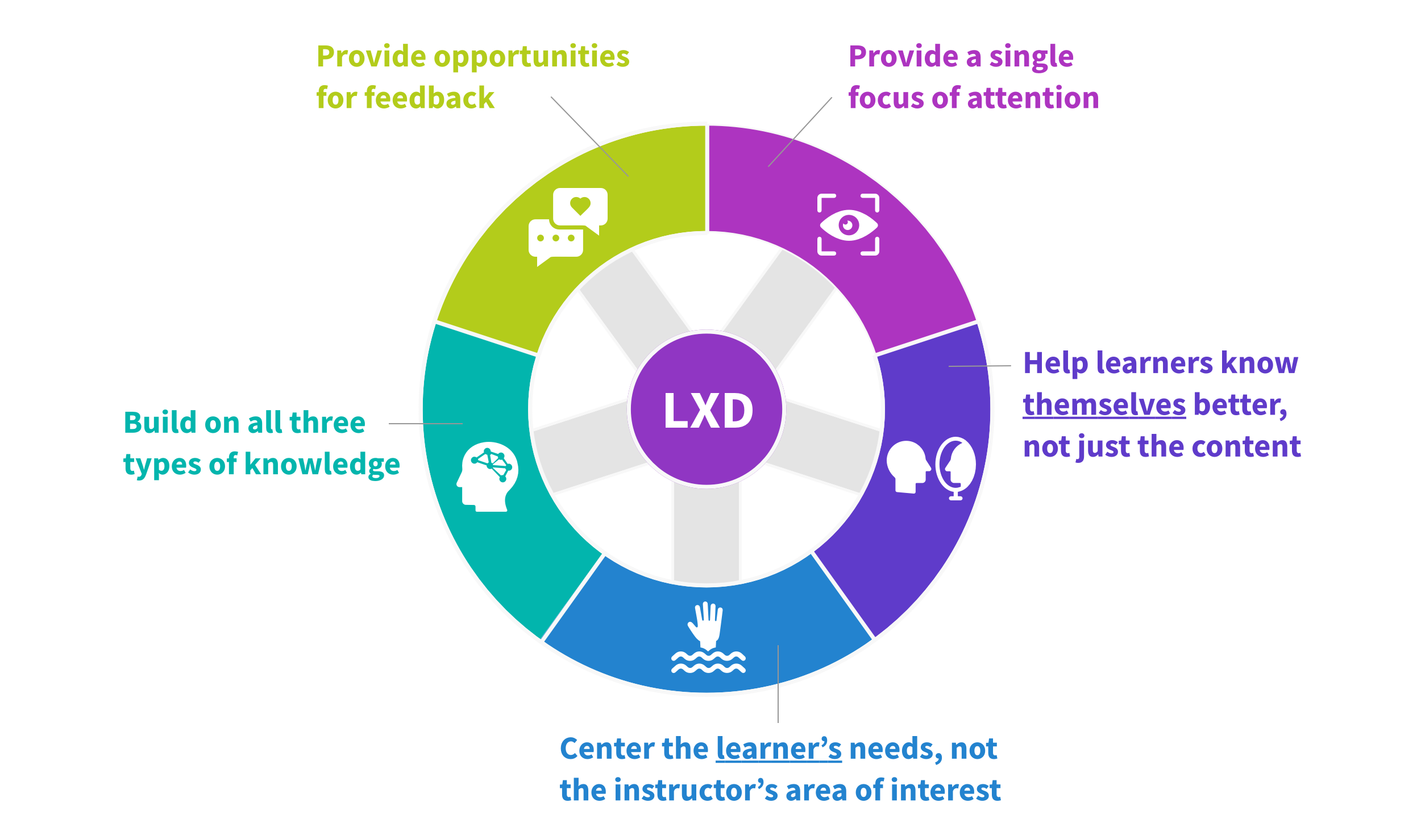 What good learning experience design looks like — Zahler Design