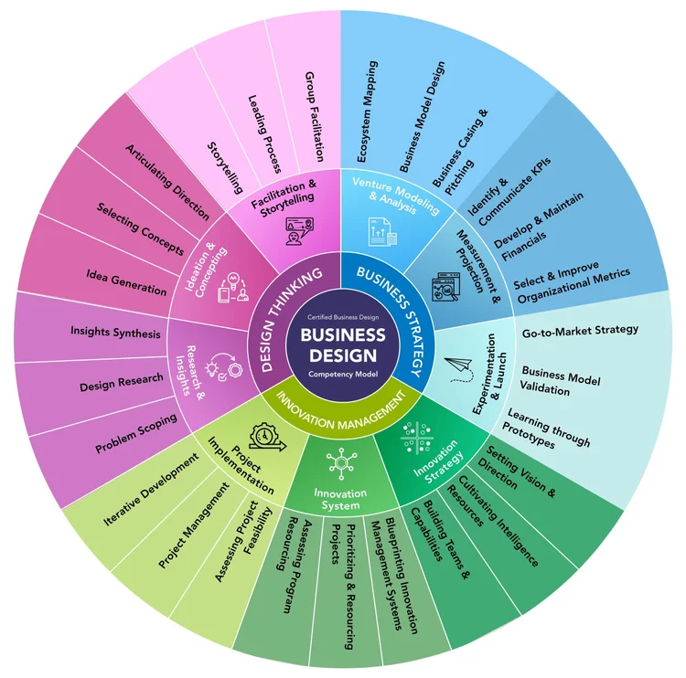 A business design competency model — Zahler Design
