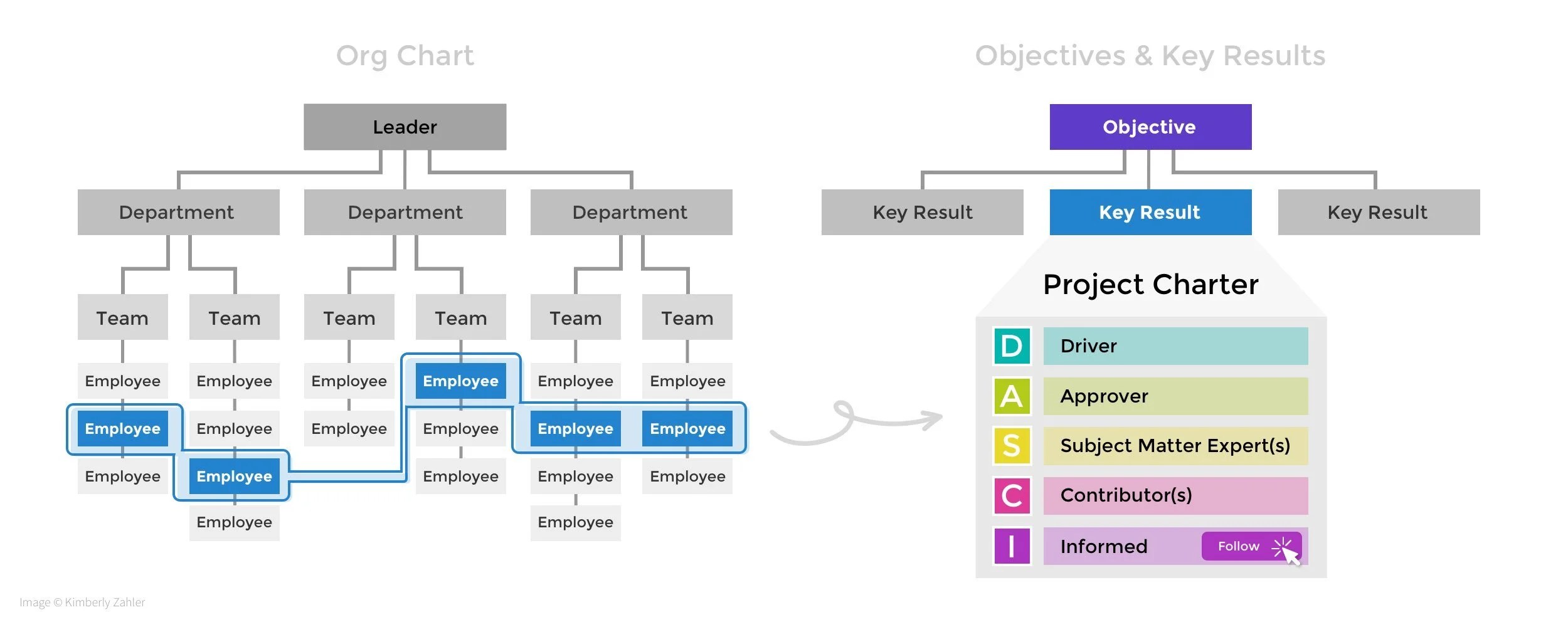 Create alignment between your org chart and cross-functional teamwork ...