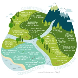 A map of trust-building behaviors — Zahler Design