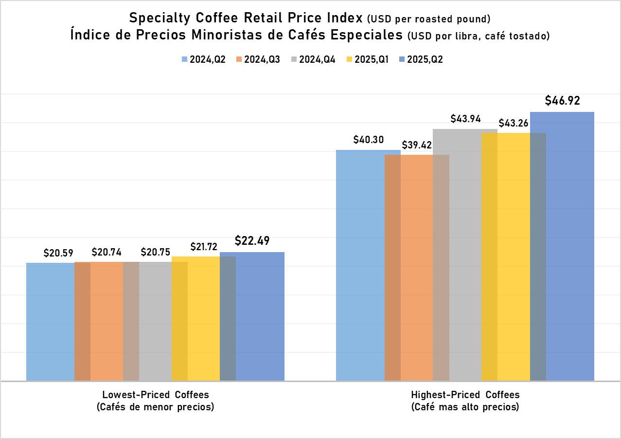 Specialty Coffee Retail Price Index (2025, Q2) — Specialty Coffee ...