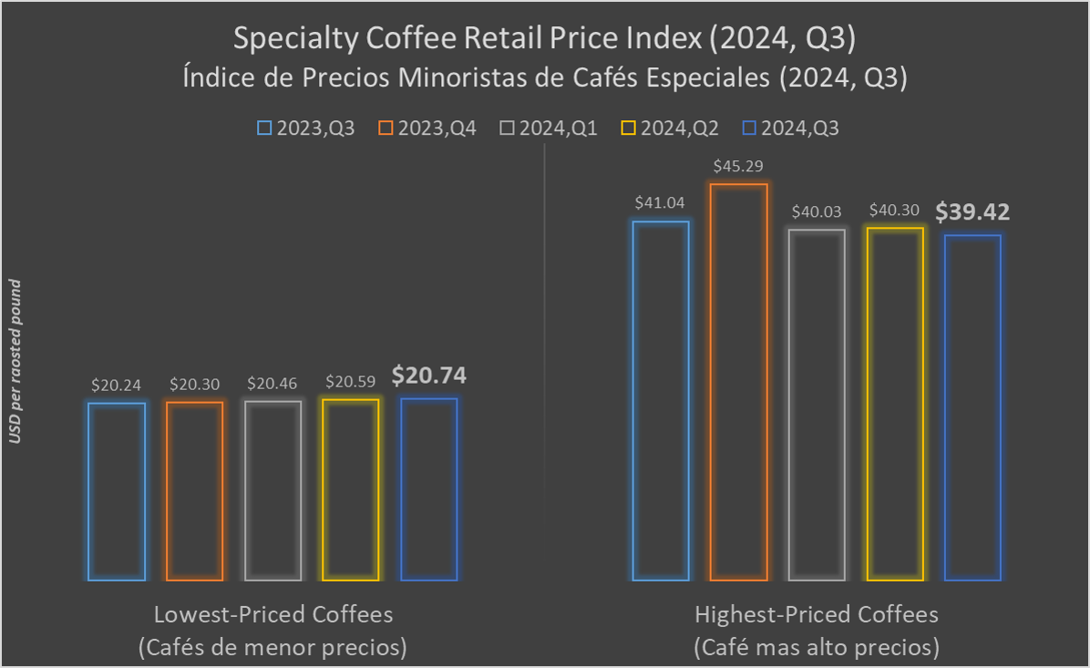 Specialty Coffee Retail Price Index (2024, Q3) — Specialty Coffee ...