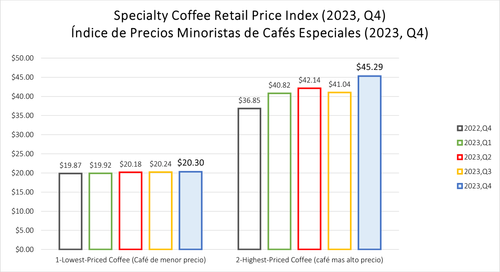 Specialty Coffee Retail Price Index (2023, Q4) — Specialty Coffee ...