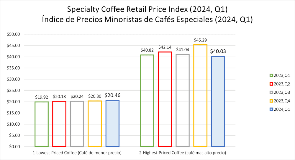 Specialty Coffee Retail Price Index (2024, Q1) — Specialty Coffee ...