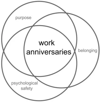 Three great things to aim for when designing a work anniversary program ...