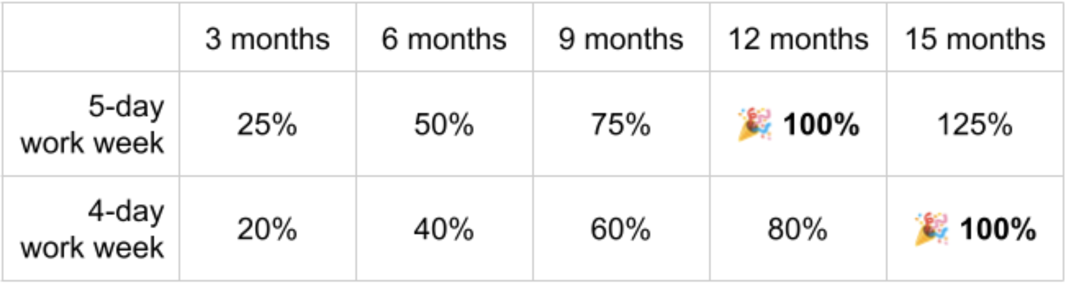The 4-day work week and work anniversaries — workiversary.com