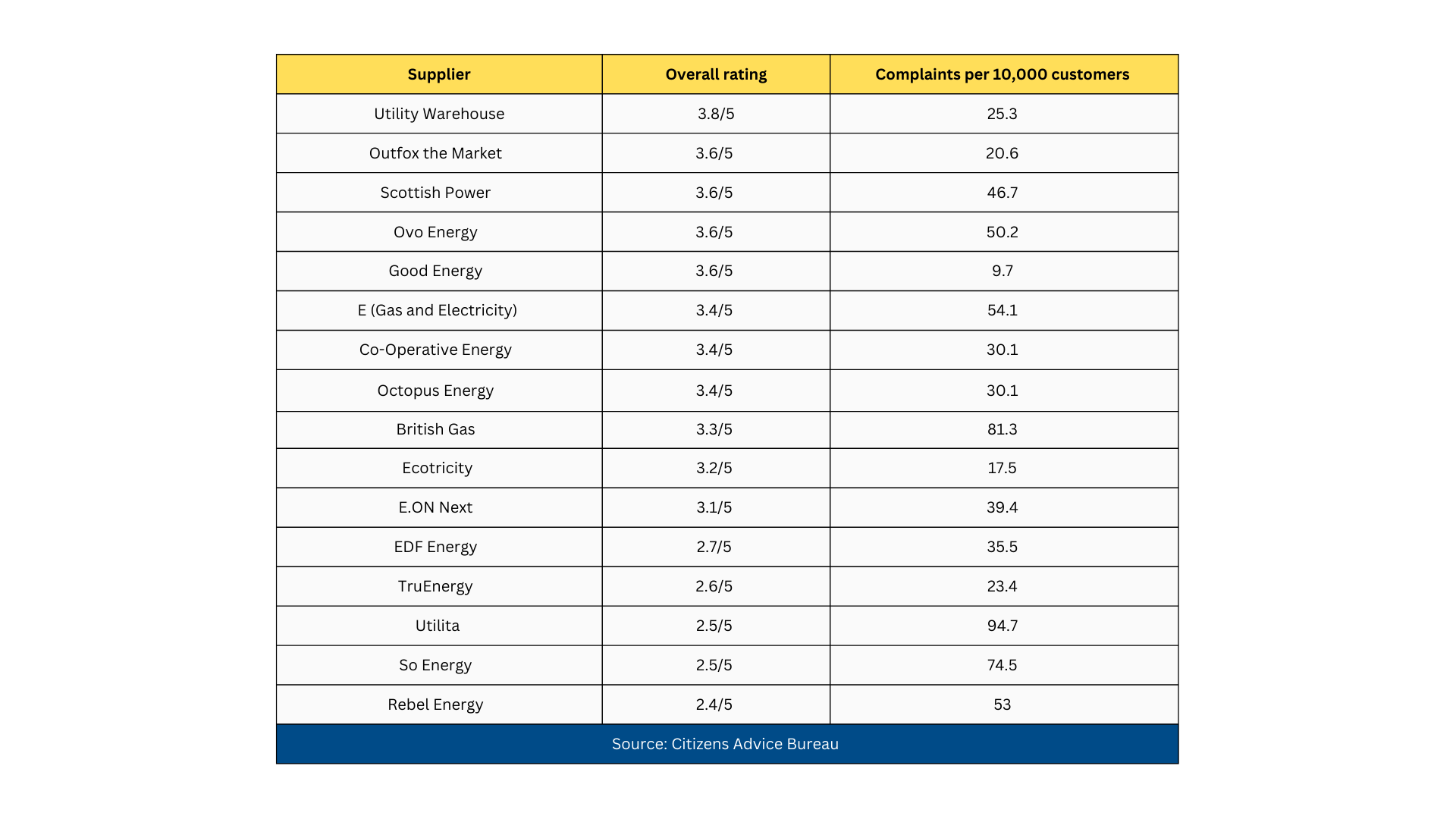 Energy Customer Service Rankings: The Best and Most Complained About ...