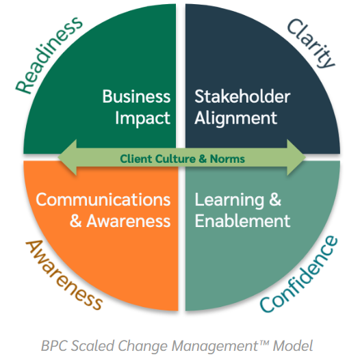 BPC Scaled Change Management™ — Bryant Park Consulting