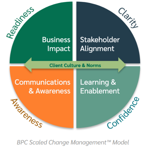 BPC Scaled Change Management™ — Bryant Park Consulting