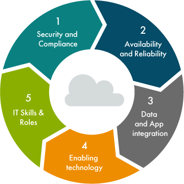 14 things you need to create a cloud strategy today — Thinkwise