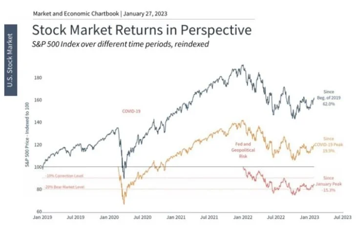 Economic and Market Review — Towneley Capital Management
