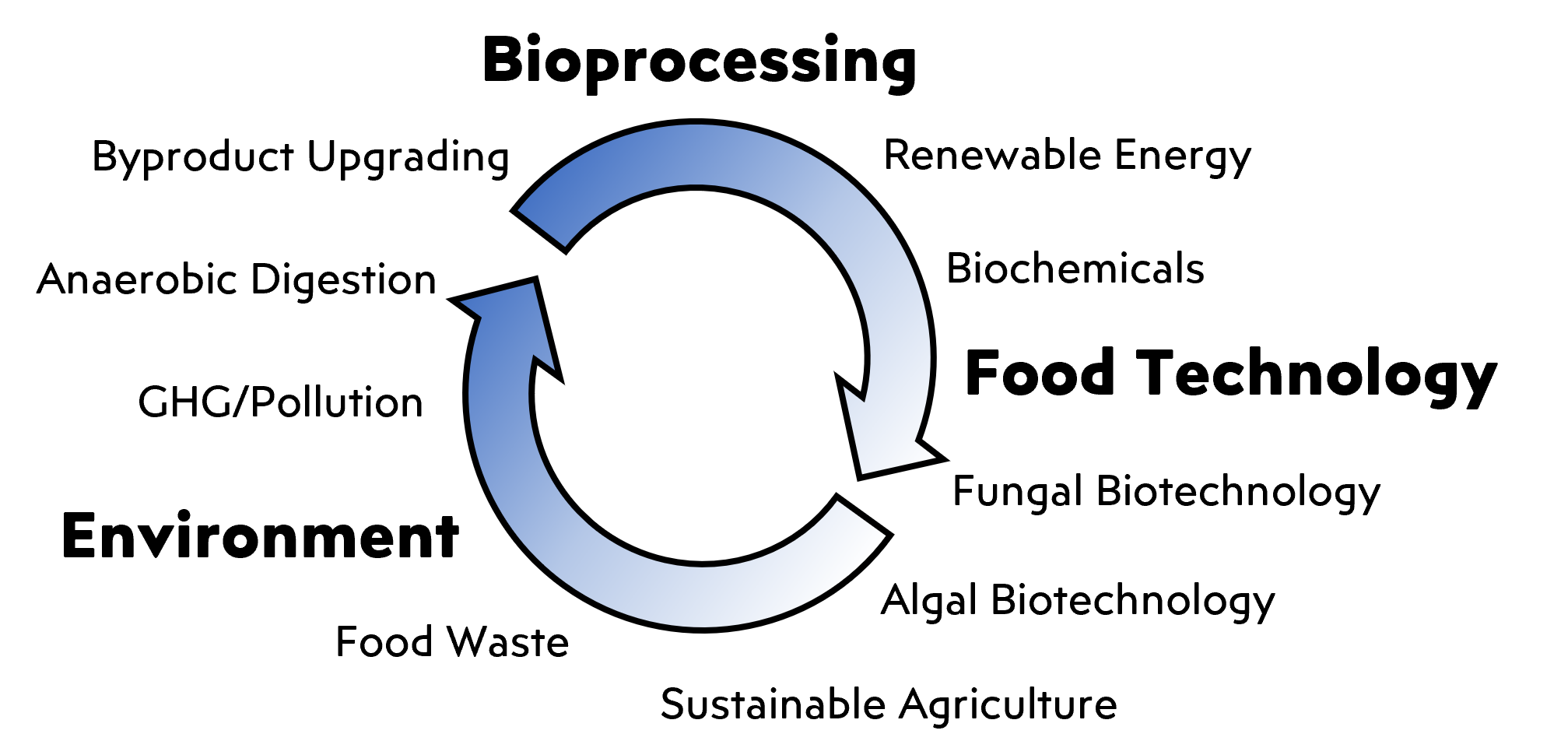 Barzee Bioprocessing Lab