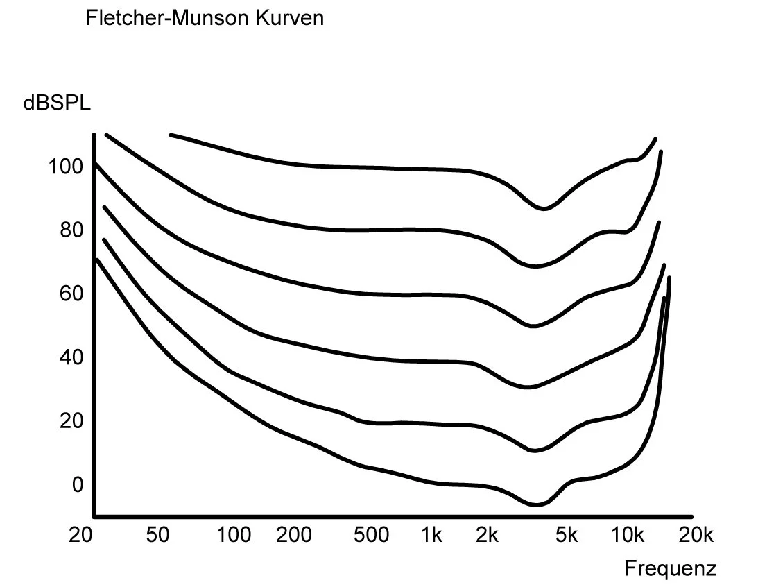 Technische Analyse -Thema: Warum ist es wichtig, die Fletchen-Munson ...