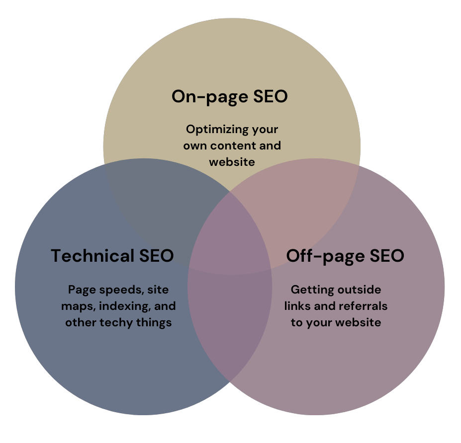 SEO for coaches: The proven 2023 guide that gets results — Smart + Soul ...