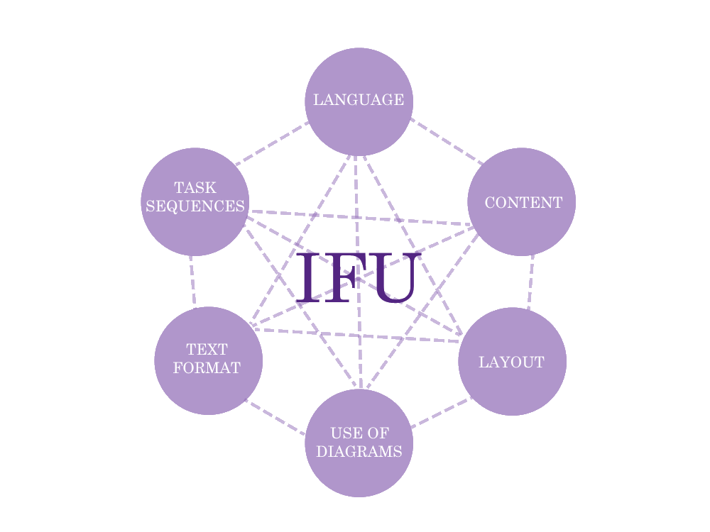 How to improve the design of medical device IFUs — Thay Medical
