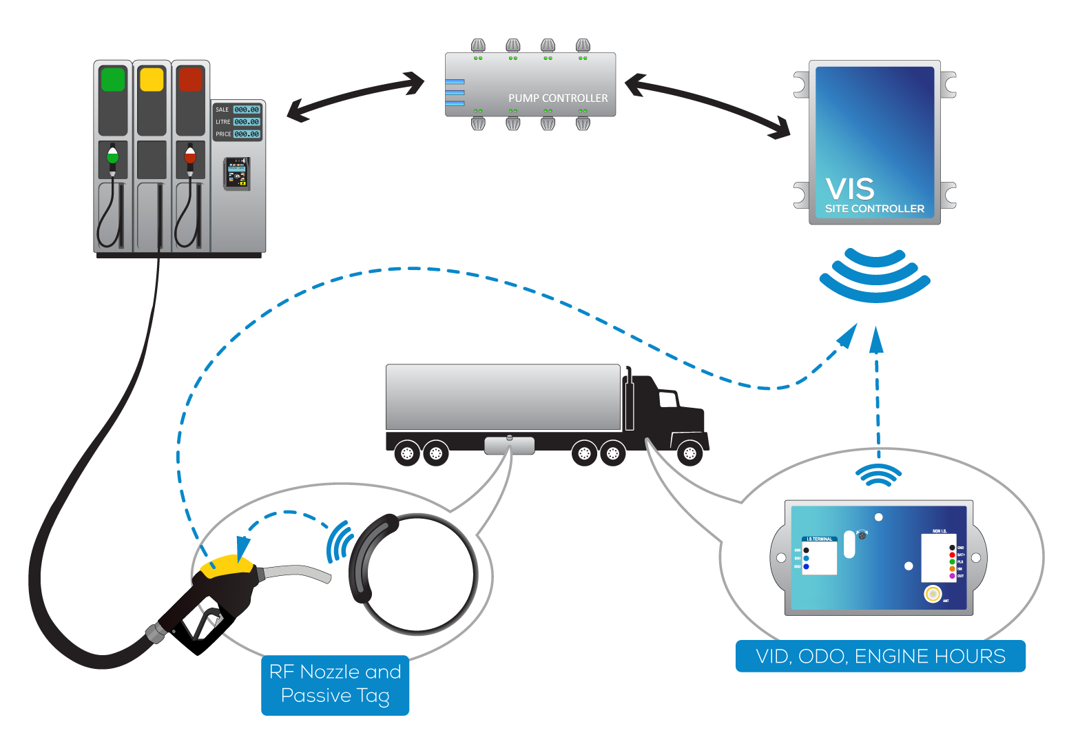 EasyFuel+ AVI Fuel Management for Commercial Fleet | OTS Group Fuel Storage