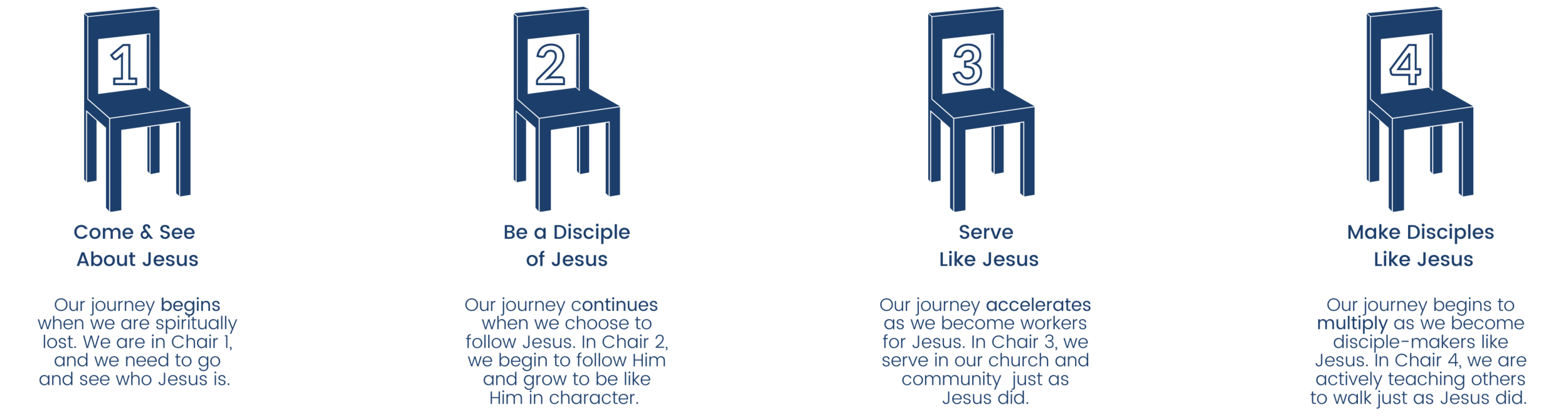 Disciplemaking — Cascade Church