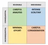 A3 Life Design — The Decision Matrix: Prioritizing decisions by their ...