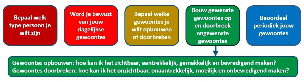 A3 Life Design — Gewoontes: De kracht van herhaalde kleine ...